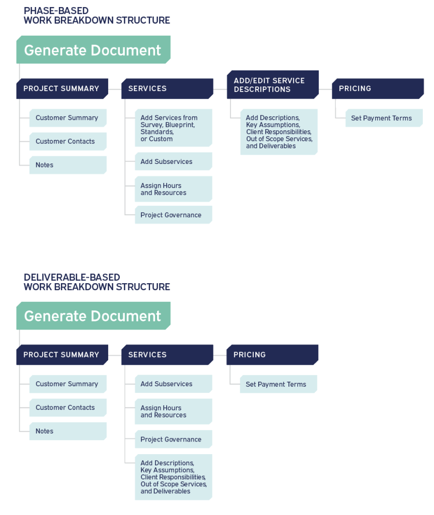Work Breakdown Structure For Project Management: An Introductory Guide